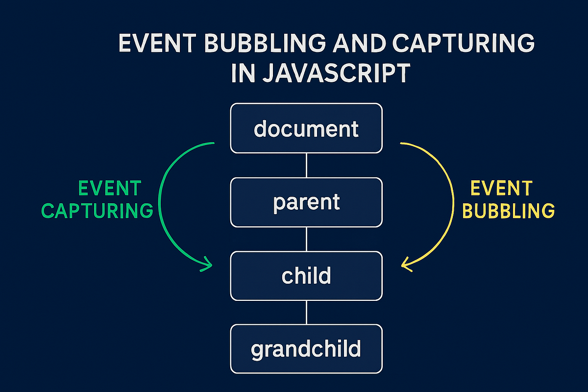 Understanding Event Bubbling and Capturing in JavaScript | by Chandan | Full-Stack Developer ...
