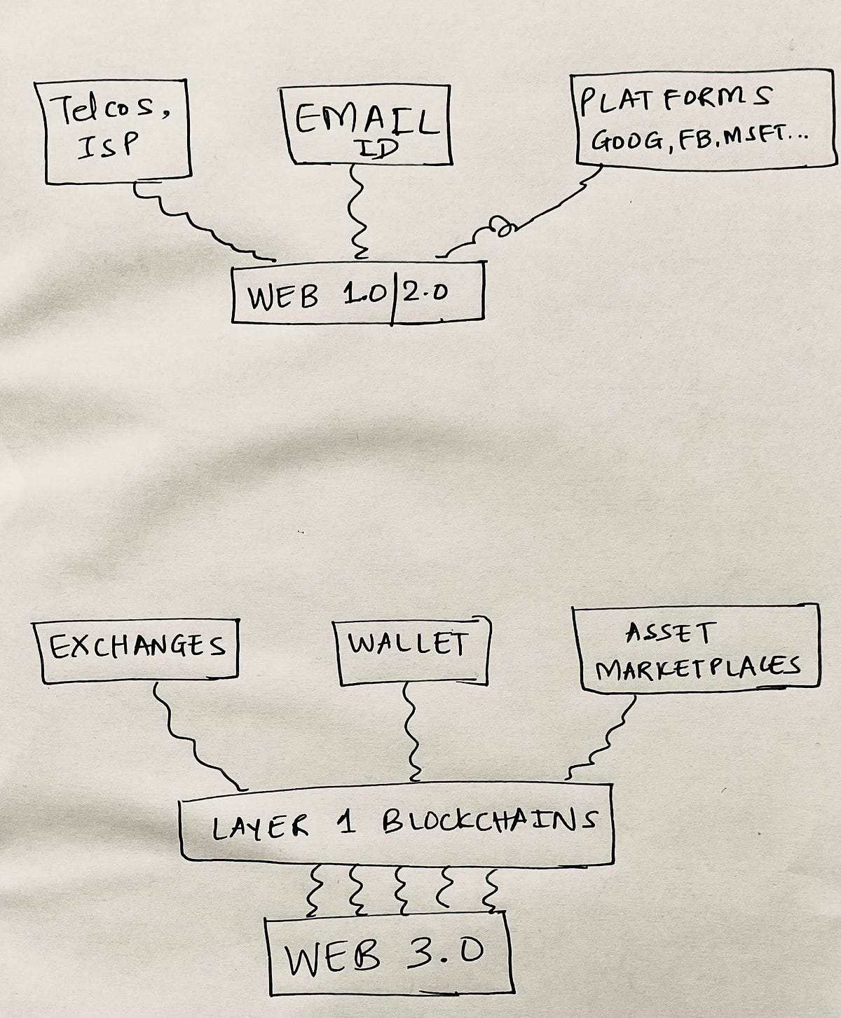 The Anatomy of Power and Web 3.0. Will Decentralization deliver on its ...