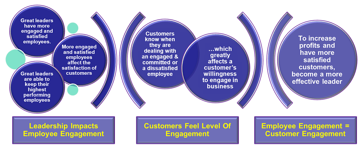 Leadership & Customer Engagement | by Sankalp Chandelkar | Mar, 2024 ...