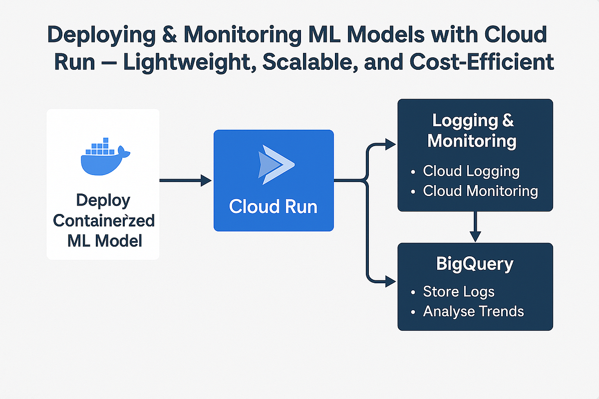 Deploying & Monitoring ML Models with Cloud Run — Lightweight, Scalable ...