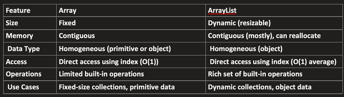 Data Structure : Arrays vs. ArrayLists in Kotlin: Choosing the Right Tool for the Job in Android ...