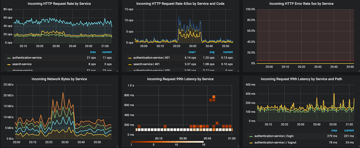 Minimal Monitoring for Production Services | by Rafael Jesus | Medium