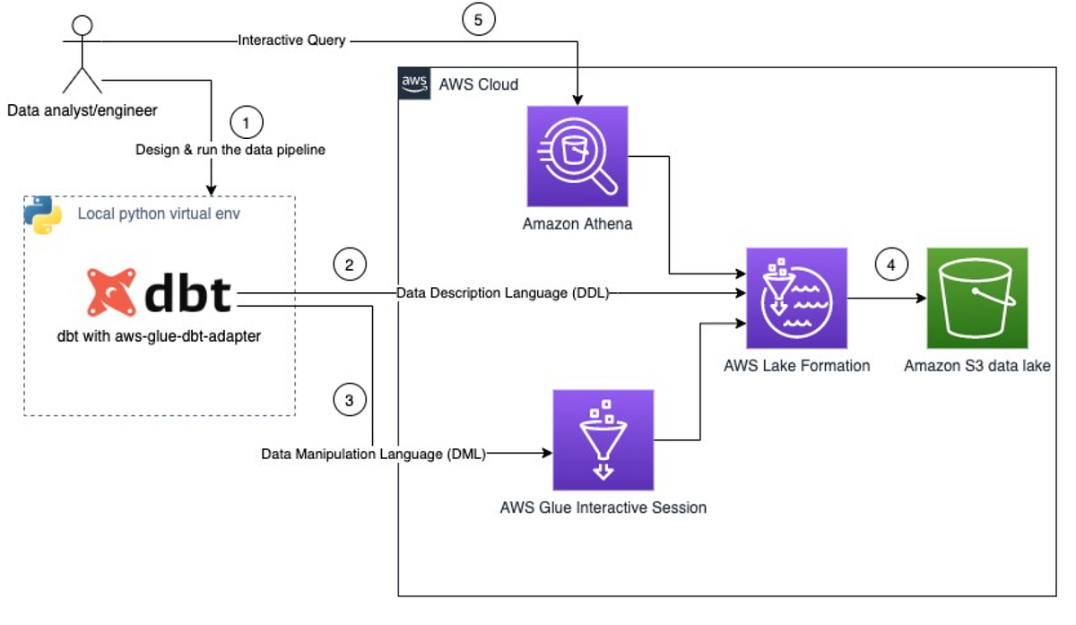 ELT Using Glue DBT. I came across the AWS big data blog… | by ...