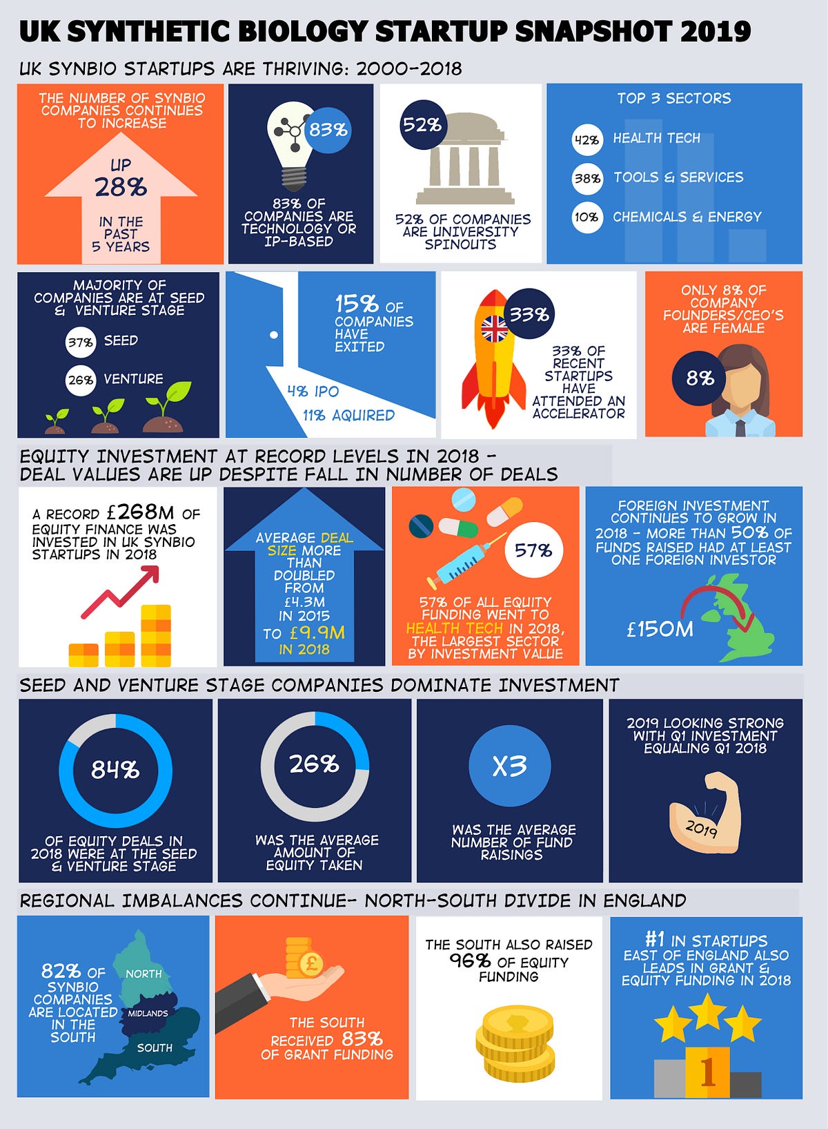 Infographic: Synthetic Biology Startup Snapshot 2019 | by Stephen ...