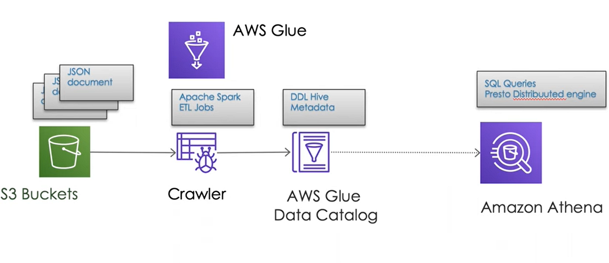 Build Your Own NBA Data Lake with AWS: A Step-by-Step Guide 🏀 | by ...