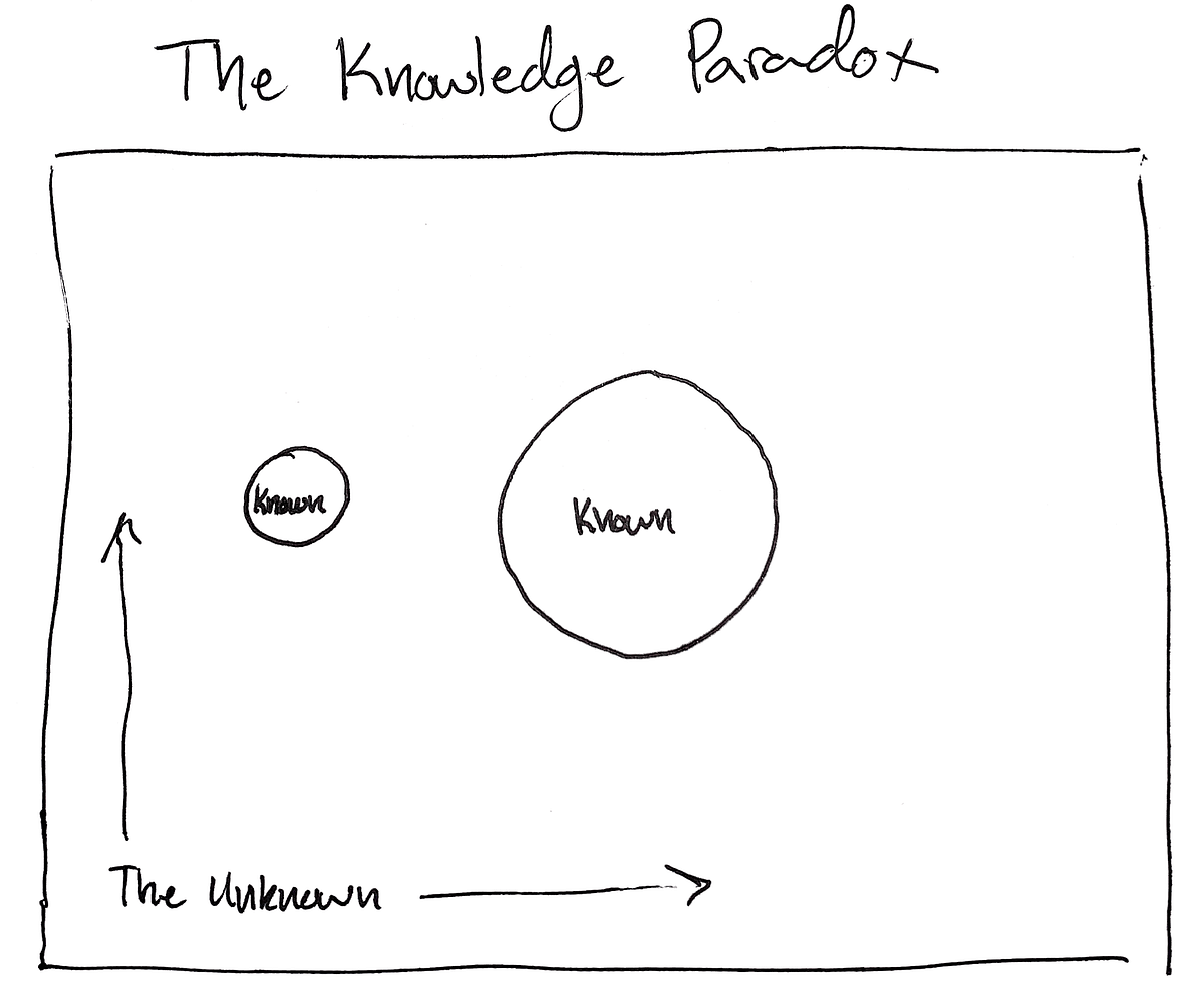 The Knowledge Paradox. A year or two into my college… | by ...