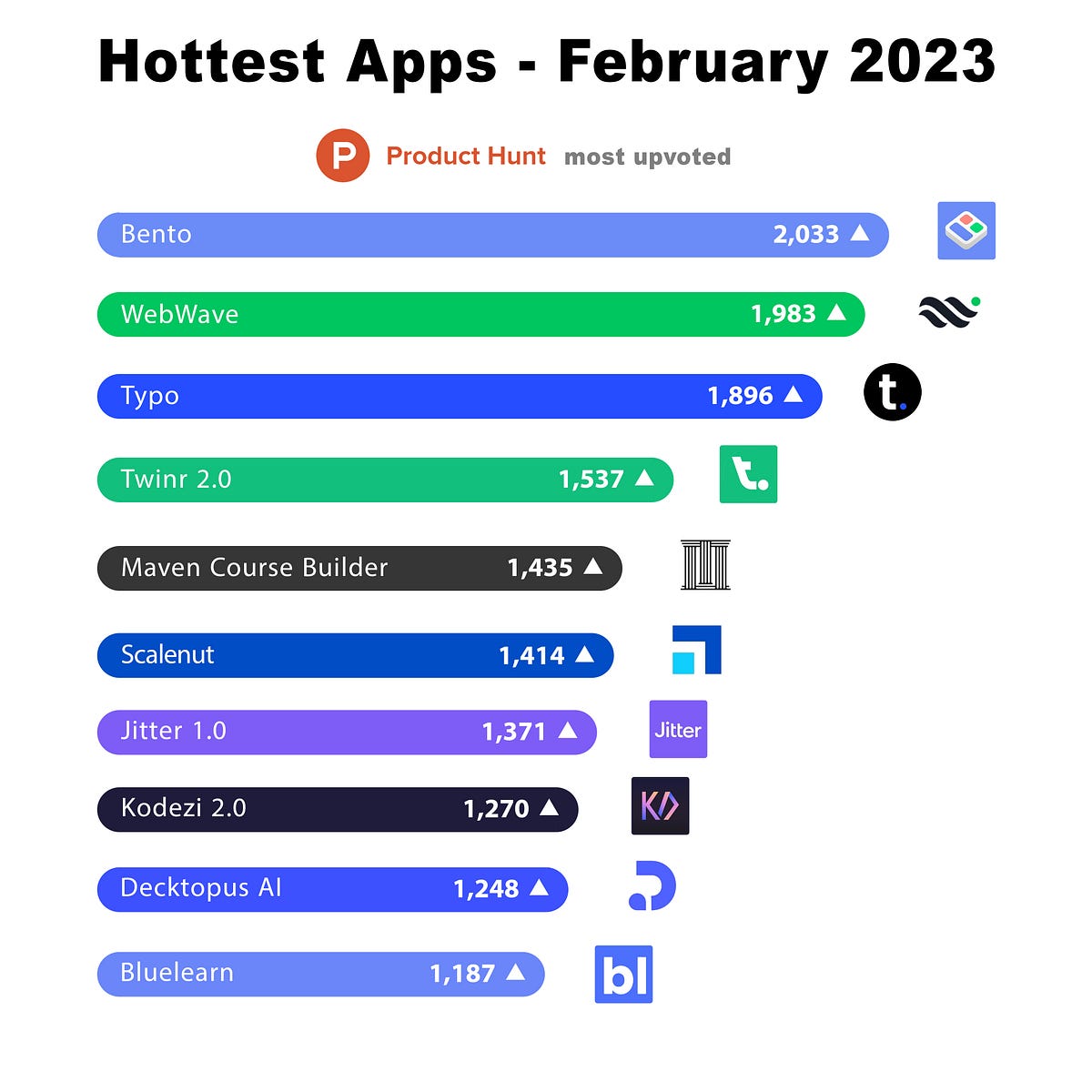 10 Hottest New Apps in February 2023 — ProductHunt Most Upvoted 🏆 | by ...