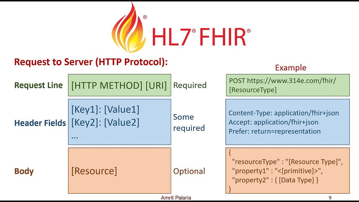 FHIR for Developers: Part 3. FHIR Exchange Module and RESTful API | by Jaideep Pahwa | Nerd For ...