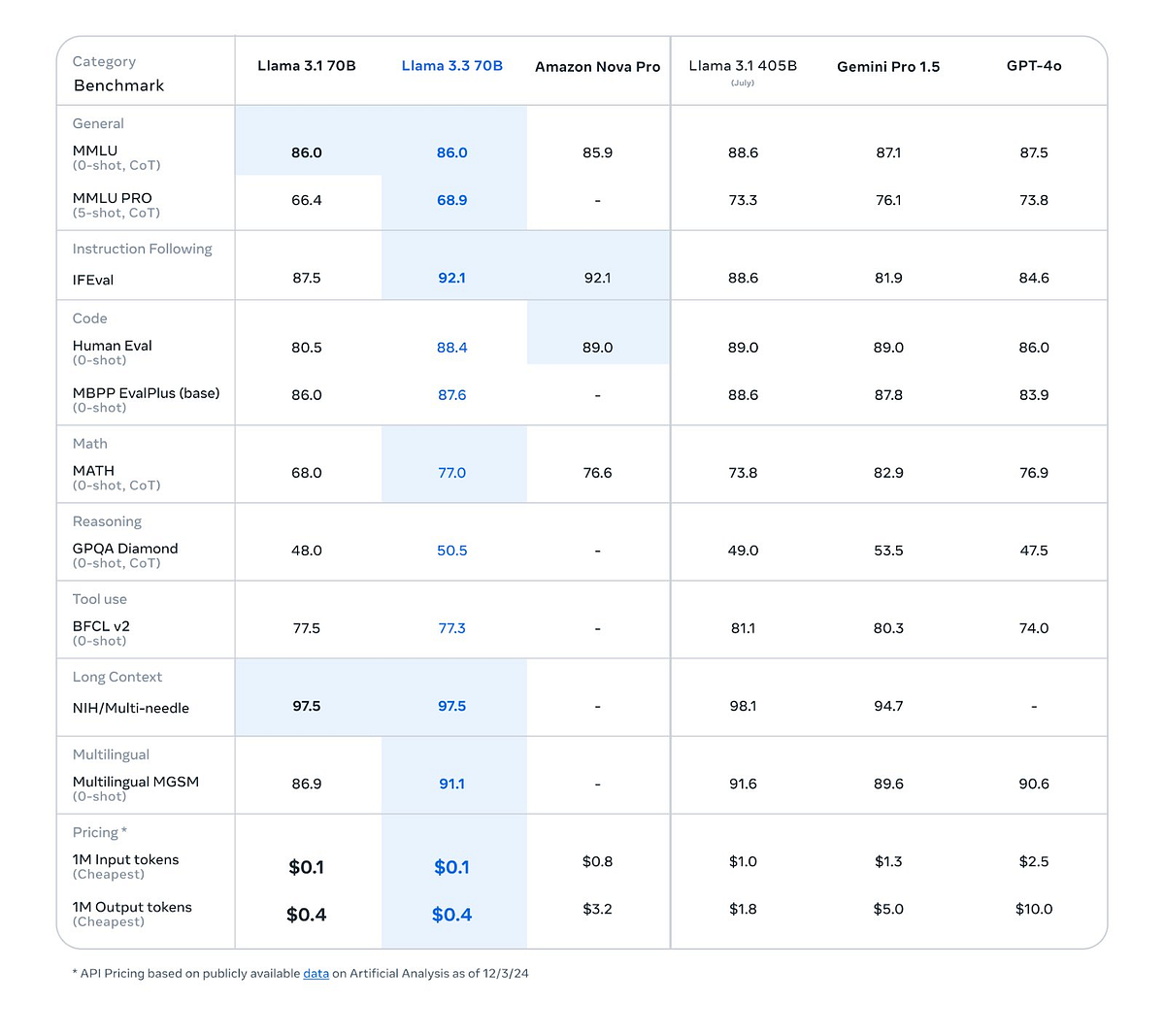 Meta Llama 3.3: Redefining Multilingual AI with Compact Efficiency and Extended Capabilities ...