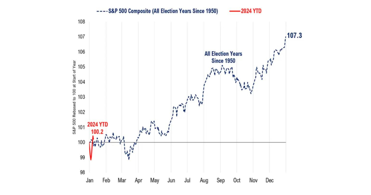Election Year Trends. Navigating the Markets: Insights for… | by Shelly ...