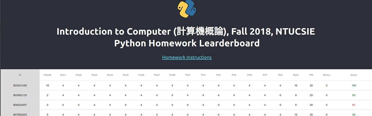 Python, Git, GitHub-Flow:大一計概助教課. 計概助教 | by Ya-Liang Allen Chang | Medium
