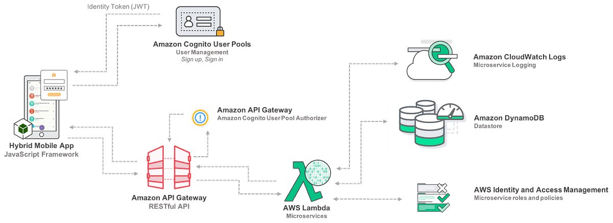AWS Serverless Architecture with Flutter | by Anish Dutta | Medium