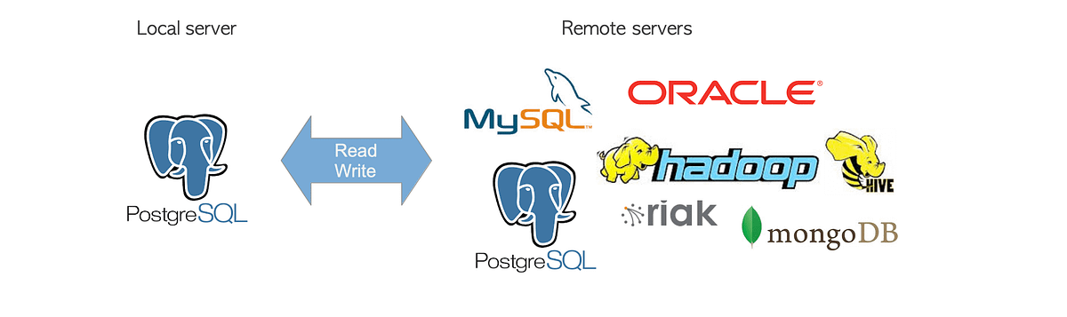 Postgresql The Worlds Advance Database By Mani Medium 3736