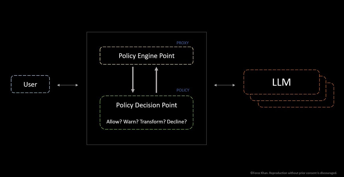 Securing LLMs with a Proxy‑Based Policy Engine | by Feroz Khan | Medium