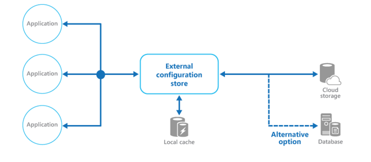 Configuration Externalization — Design Pattern : An Overview | by Abhinav Vinci | Medium