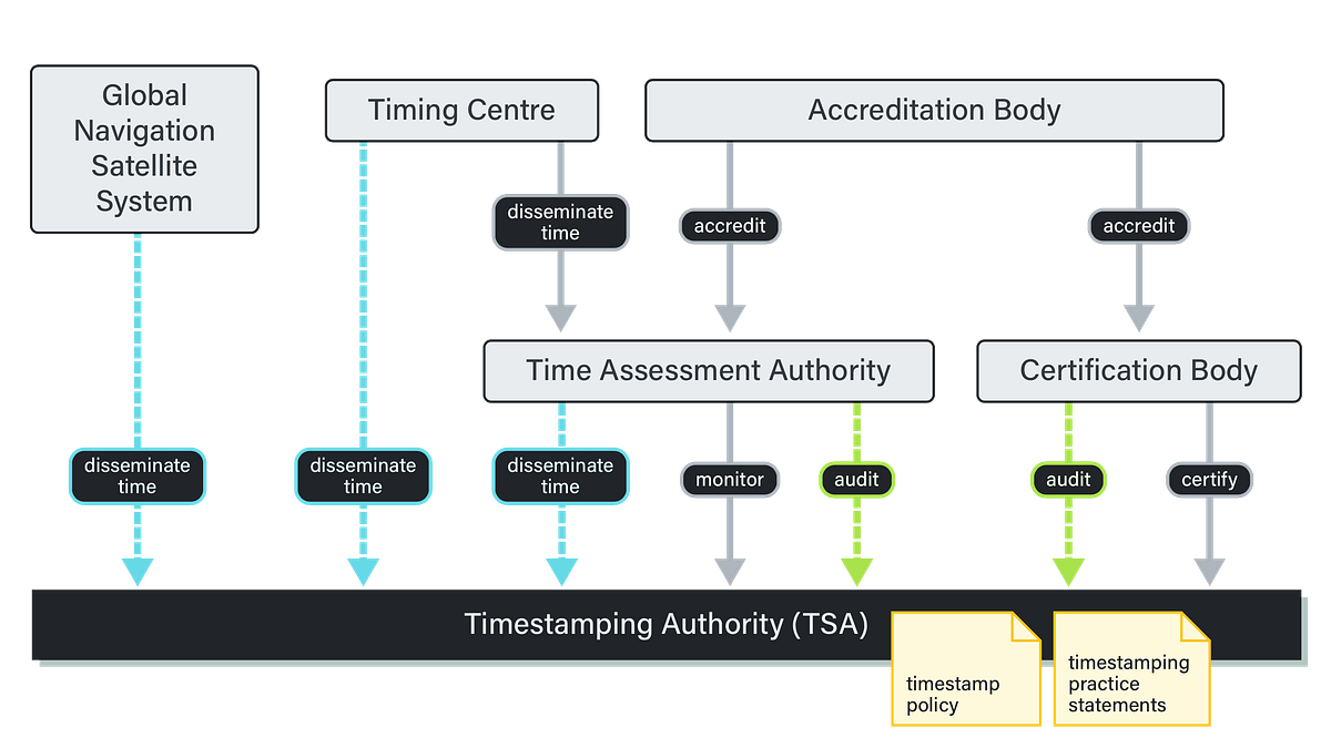 Trusted Timestamping Part 2: Process and Safeguards | by Nunnaphat Songmanee | Finema | Medium