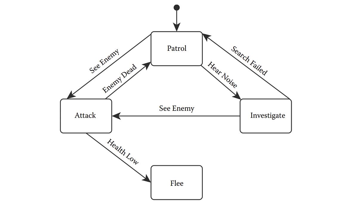 Finite State Machine in Game AI — Sharing What I Learn 001 | by ...
