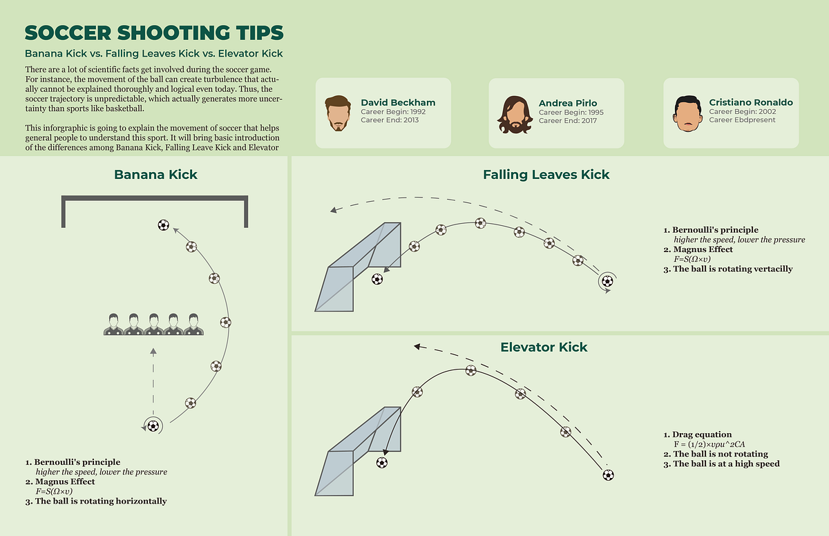 Day 1: Using Infographic to explain information | by Bohan Chen | Major ...