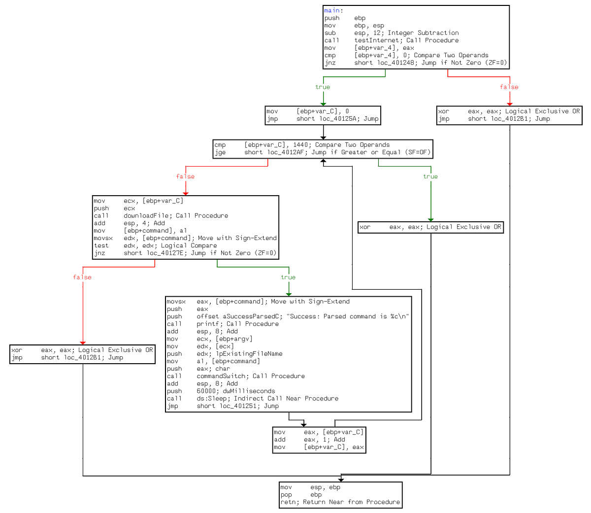 Lab 6 — C Code Constructs in Assembly | by Chris Eastwood | Malware Analysis | Medium