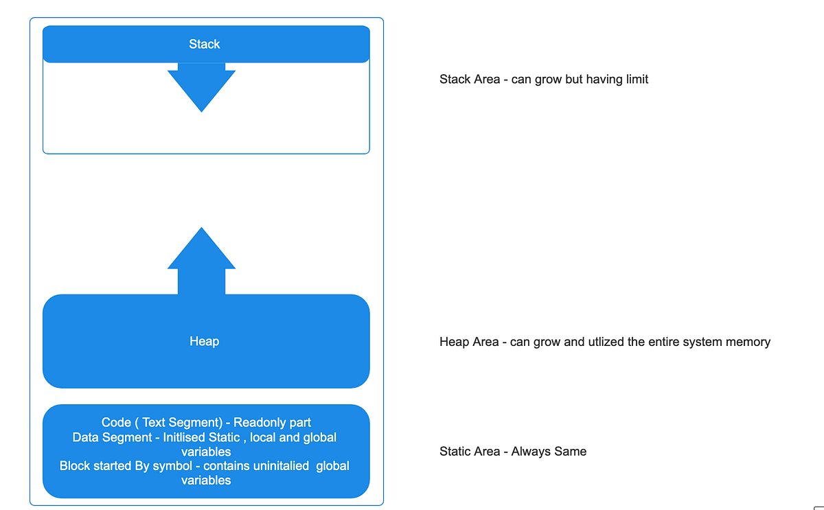Memory management in Rust Programming | by Sarathraj | Medium