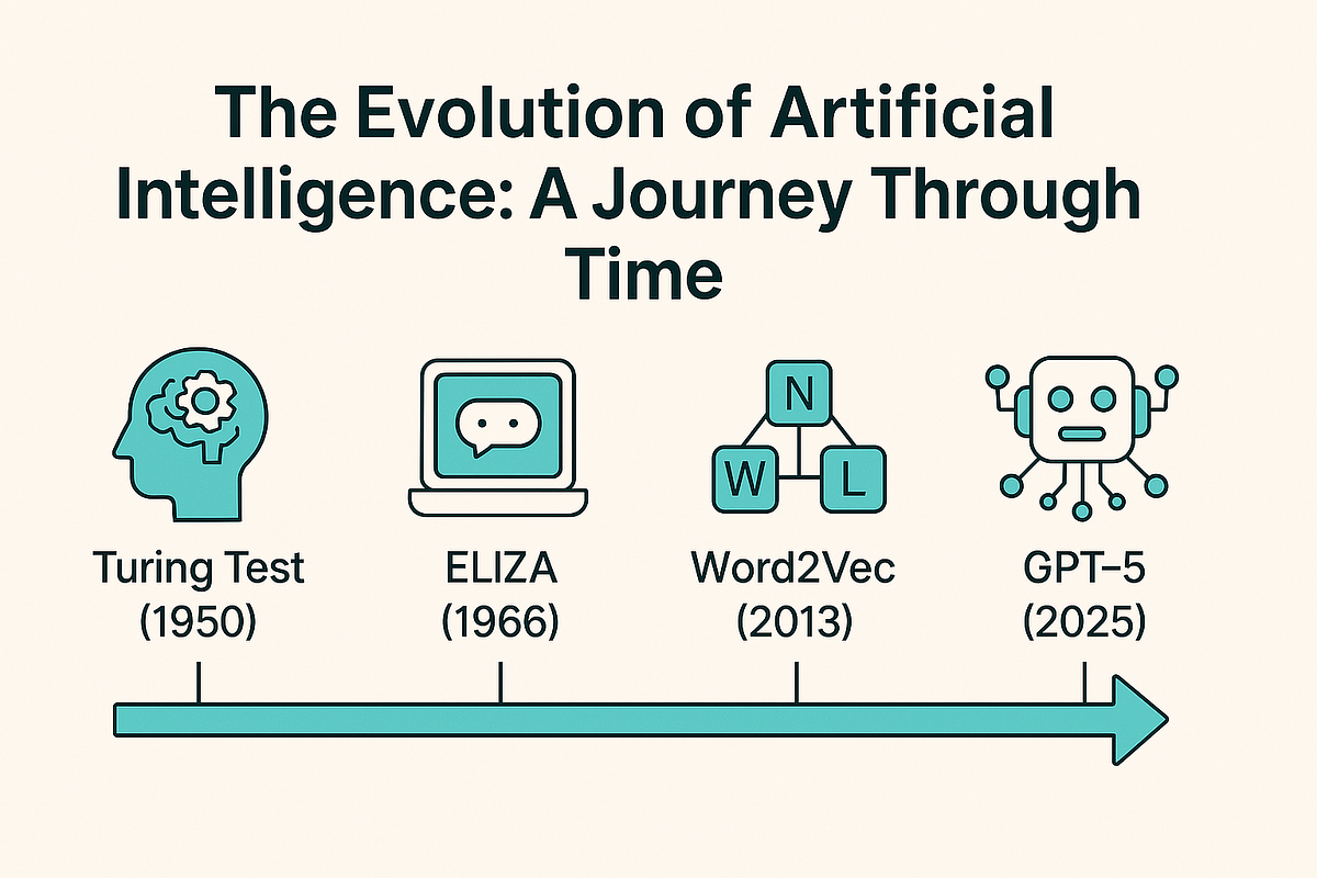The Evolution of Artificial Intelligence: A Journey Through Time | by Amit Singh | Apr, 2025 ...