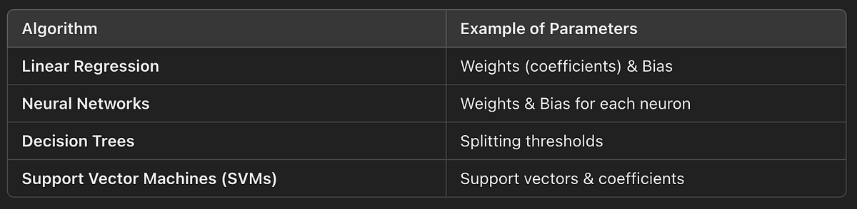 🎯 Model Parameters vs. Hyperparameters in AI Model Training | by ...