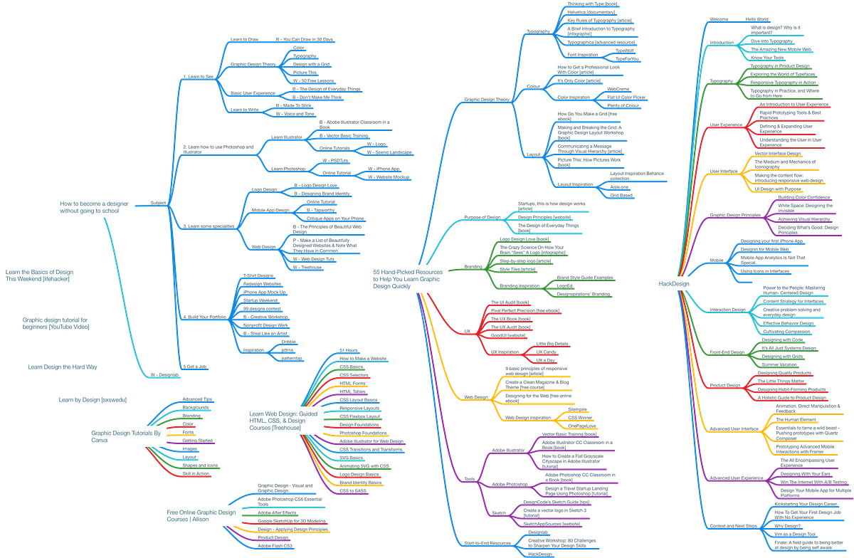 The Curriculum. The Ultimate List of Online Design… | by Adrian Cunanan | Design Year | Medium