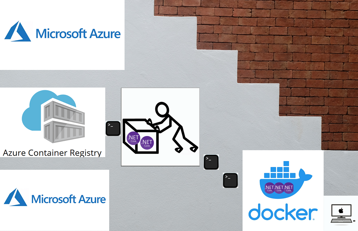 Utilize Docker and the Azure CLI to pull, tag and push a .NET Image to an Azure Container ...