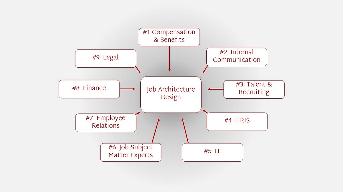 The Team You Need to Design Your Job Architecture | by Colmeia.Cloud ...