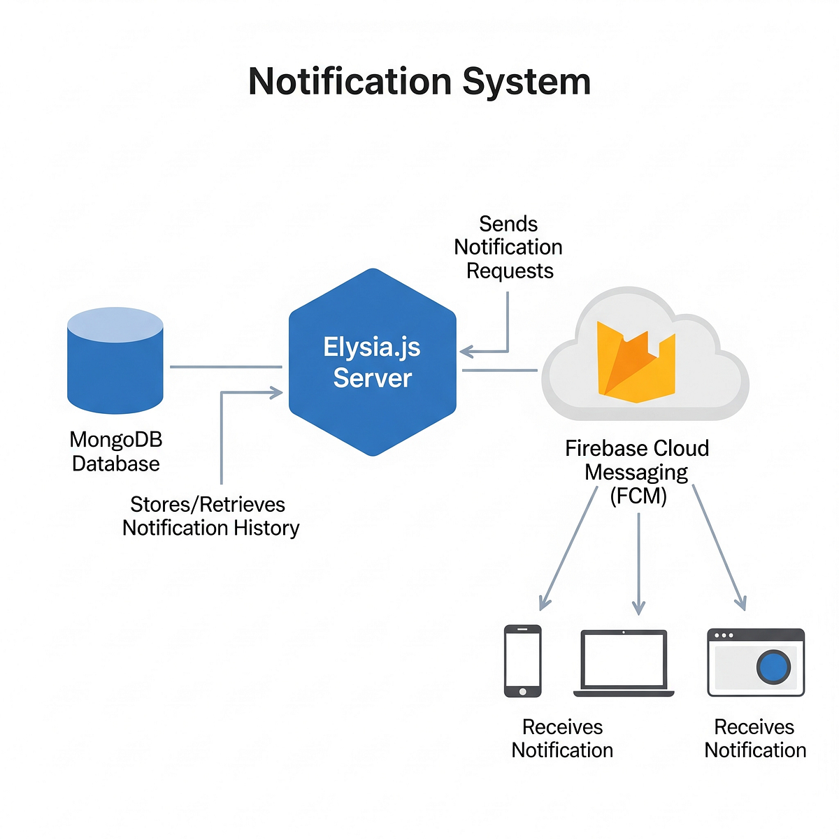 Building a Modern Notification System with Elysia.js and Firebase | by ...