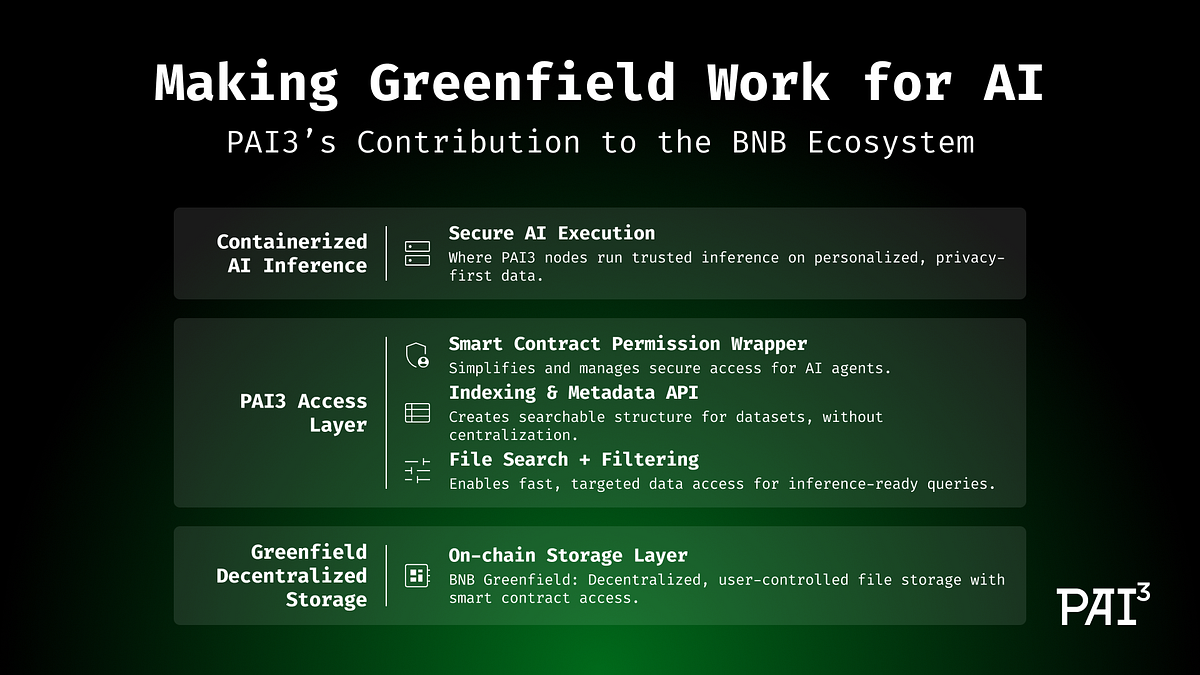 Making Greenfield Work for AI: PAI3’s Contribution to the BNB Ecosystem | by PAI3 | Apr, 2025 ...