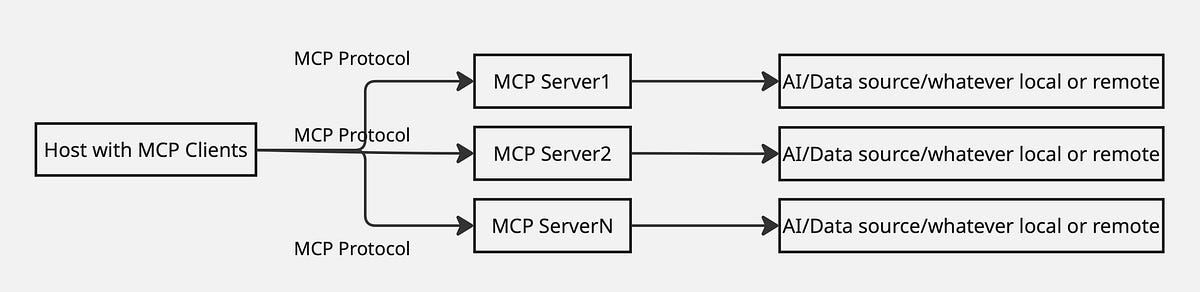Get Start with Model Context Protocol | by Itsuki | Level Up Coding