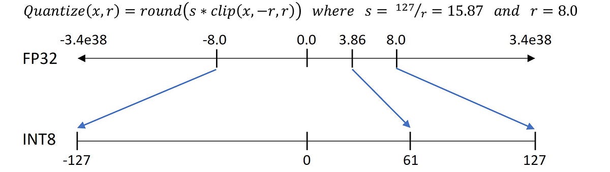 Efficient Inference Optimizations And Benchmark Of The Model Using Post
