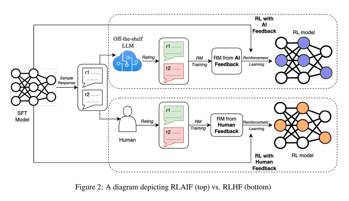 RLAIF: Scaling Reinforcement Learning from Human Feedback with AI Feedback | by Peter Xing ...