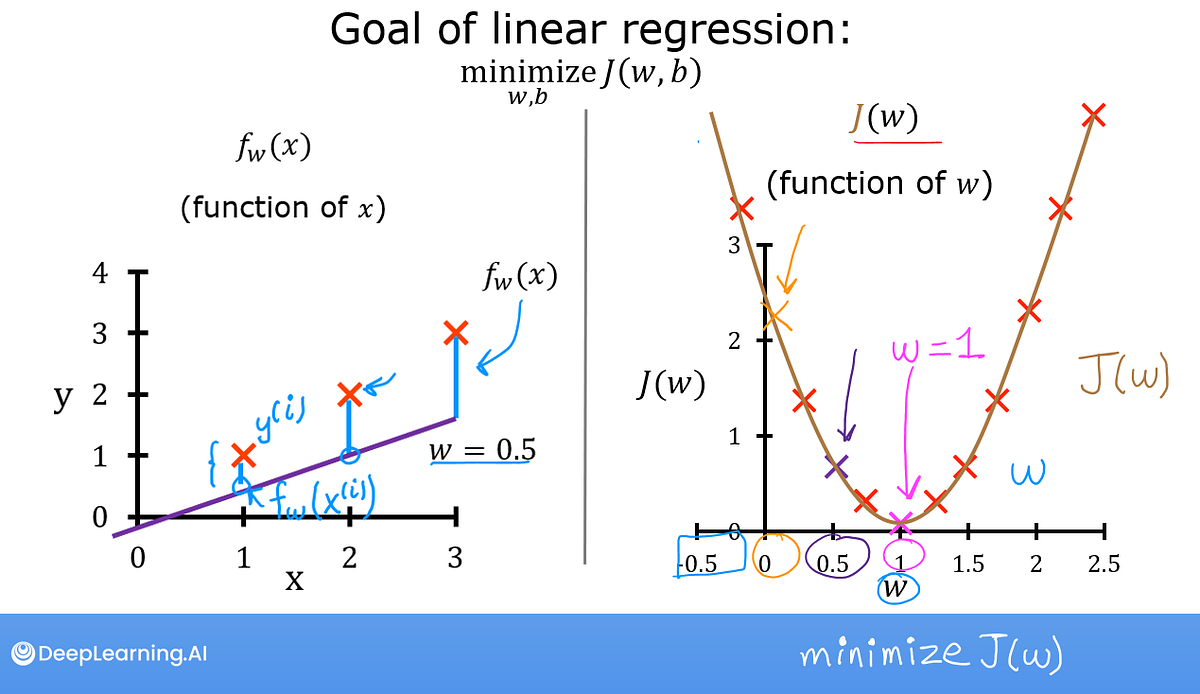 Explanation Linear Regression In Ml Using Cost Function By Chiranjibi Dec 2024 Medium 9571