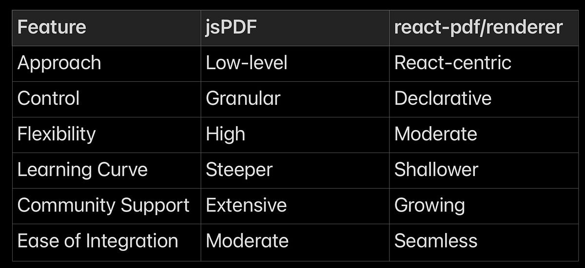 Generating Powerful Pdfs With Jspdf And React Pdf Renderer By Lokesh Phani Bodavula Medium