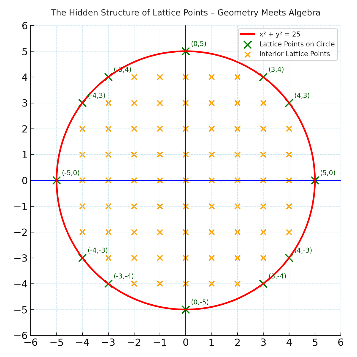 Rediscovering the Grid: The Hidden World of Lattice Points | by Anil ...