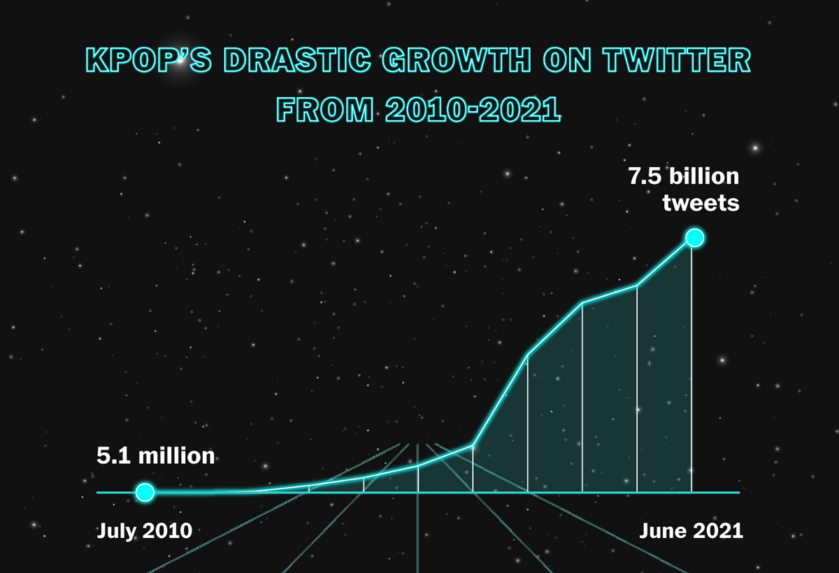 looking into the growth of Kpop based on twitter throughout 2010–2021 ...