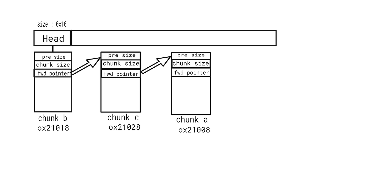 Double free() attacks in ARM (Part one) | by Ajin Deepak (AD2001 ...