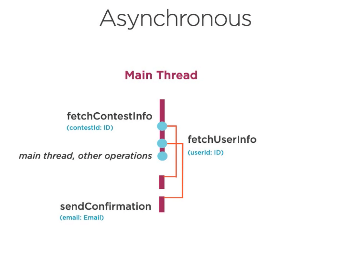 Why JS Uses Asynchronous Programming even though it’s Single Threaded ...