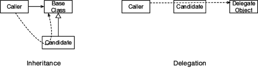 When to Choose Delegation over Inheritance? | Programming Kotlin by Venkat Subramaniam | The ...