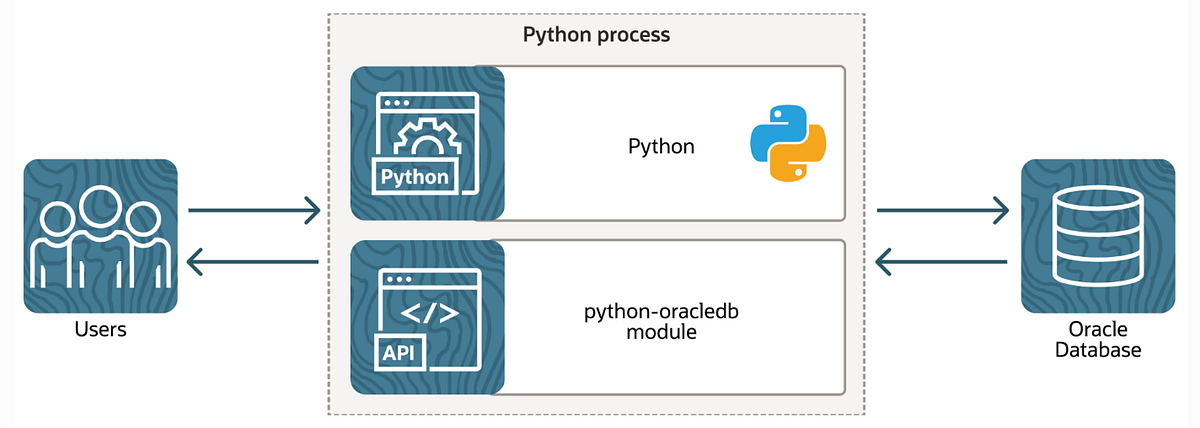 Querying Strings from Oracle Databases in Python | by Meg Sharma | Medium