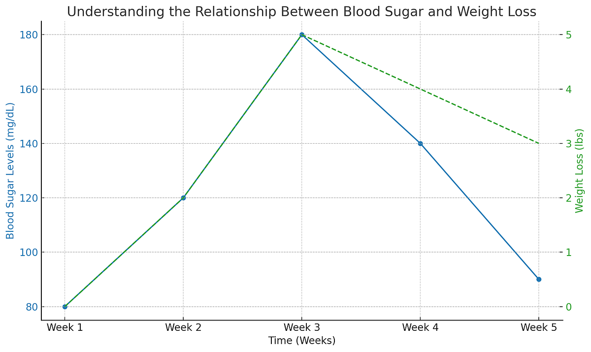Understanding the Relationship Between Blood Sugar and Weight Loss | by ...