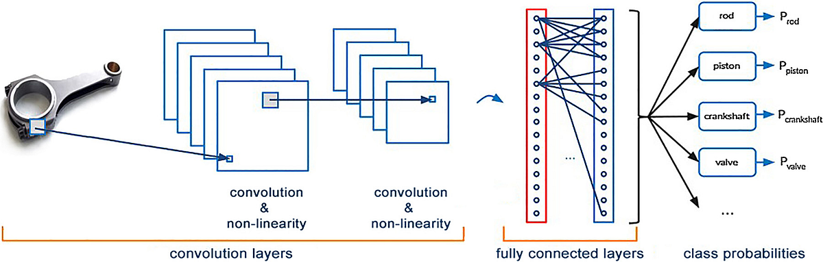 Machine Design to Machine Learning | by Sudhir Shinde | Medium