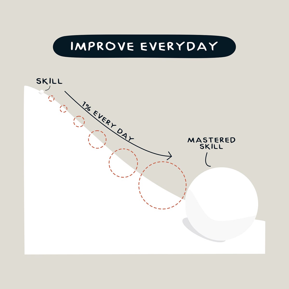 Improving Every Day. One guaranteed way to get better at… | by Elliott ...