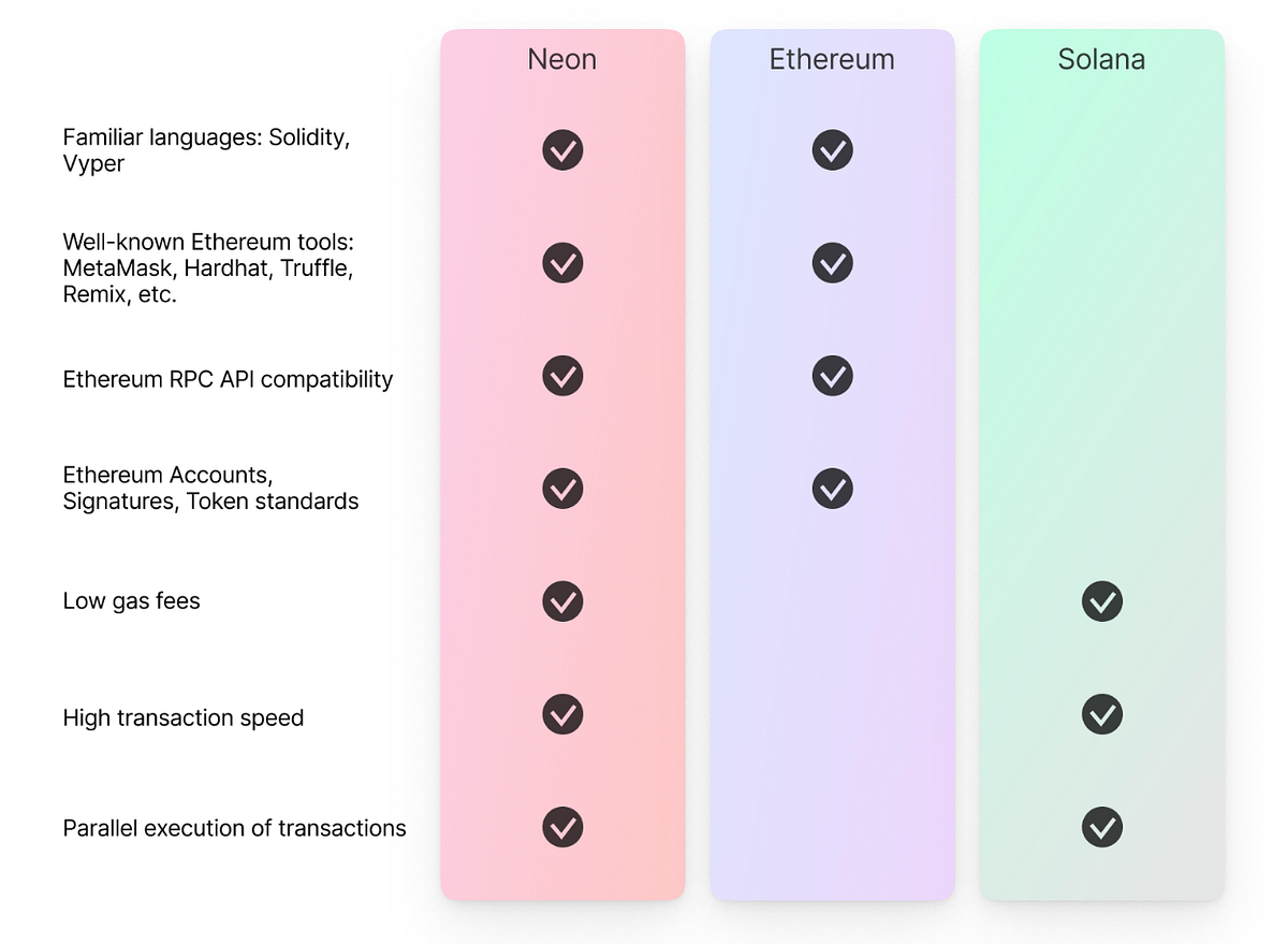 Neon EVM Overview. Before starting this article, I advise… | by mrjw777 ...
