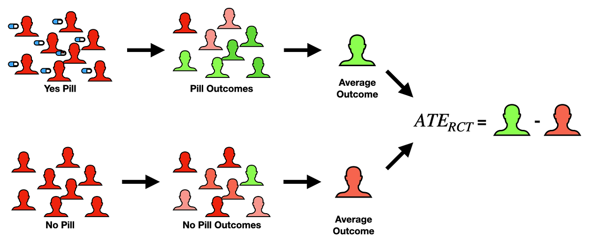 Causal Effects By Shawhin Talebi Towards Data Science Towards