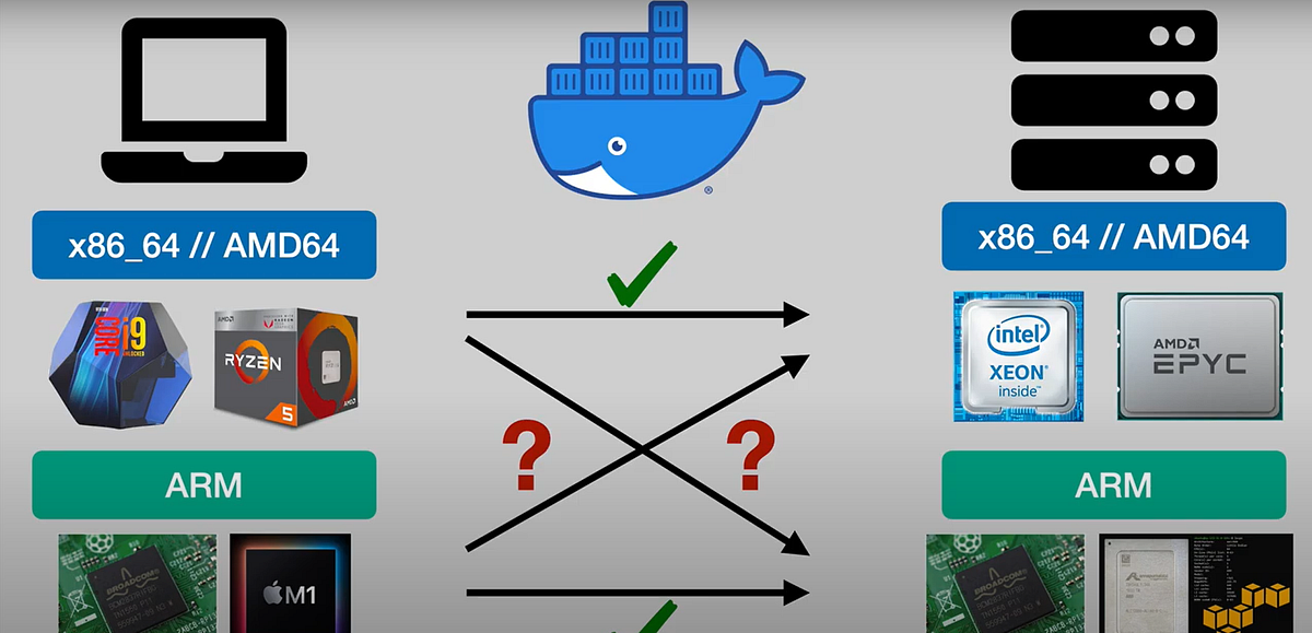 Multi-Architecture Docker Images. Processor Architecture Overview:- | by Muhammad Haris Anwar ...