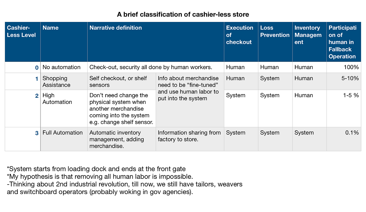 A brief classification of cashier-less store | by Liqiang Yu | Medium