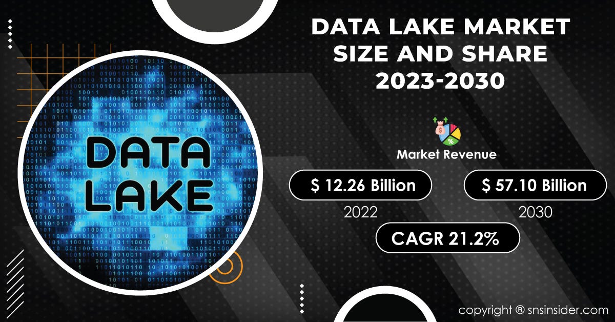 Data Lake Market Regional Analysis Report | Geographic Insights | by ...